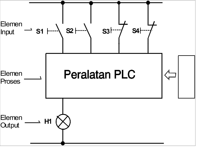 Belajar PLC (Bagian 1) – Sarjana Terapan Teknologi Rekayasa Elektro